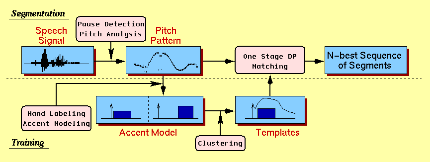 Lab: Speech Recognition